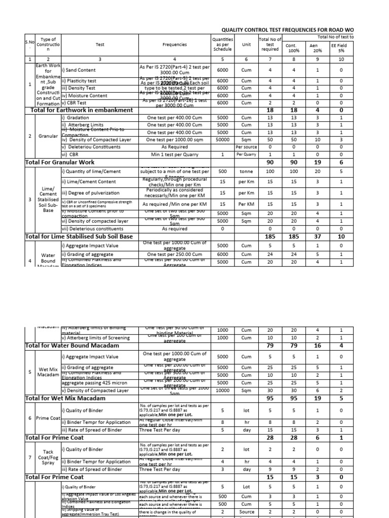 Quality Control Test Frequencies for Roads | PDF | Concrete ...