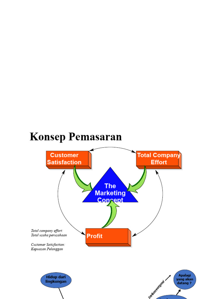 pemasaran 5 | PDF | Marketing | Business Economics