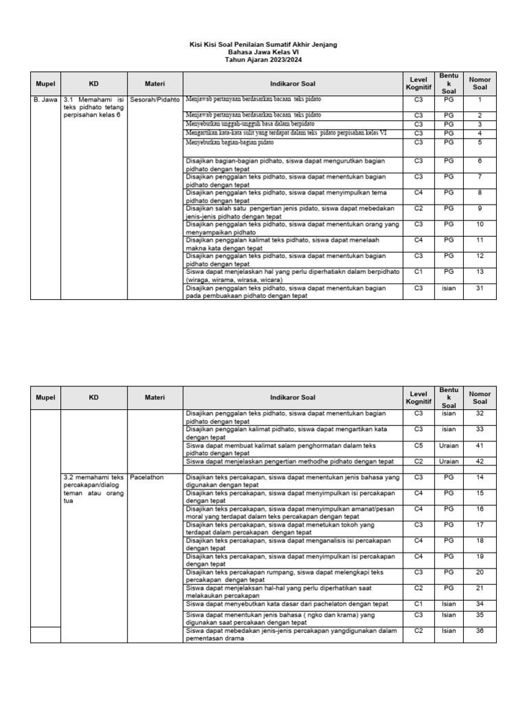 Bahasa Jawa Kisi Kisi Soal PSAJ 2023-2024 | PDF
