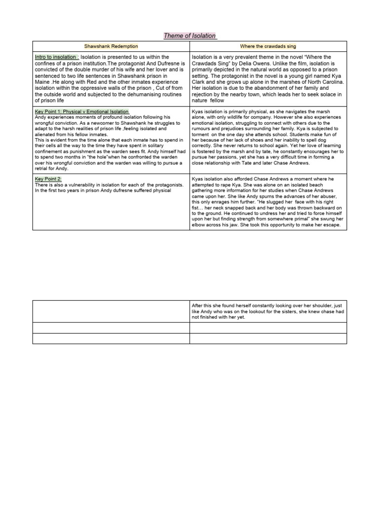 Theme of Isolation Comparitive Points | PDF | Prison