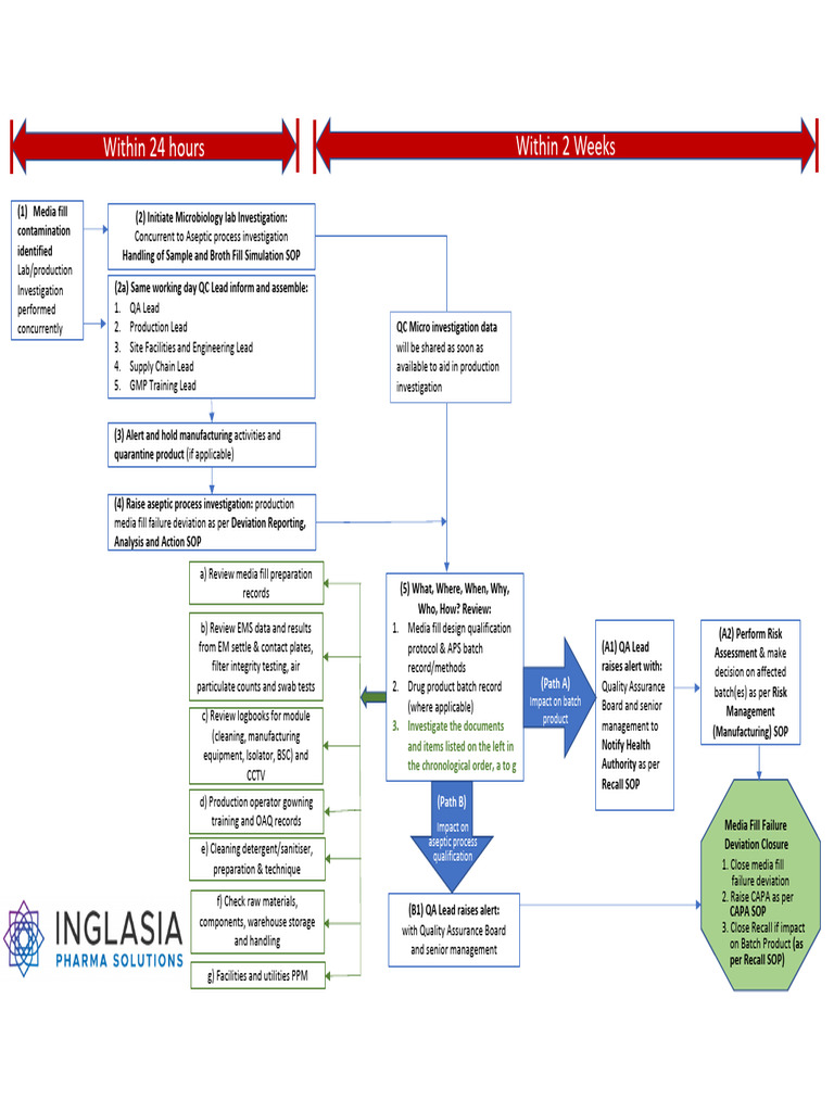 Media Fill Failure Investigation Process | PDF | Quality Assurance
