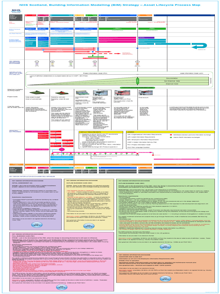 Nhsscotland Bim Asset Lifecycle Process Map | PDF | Building ...