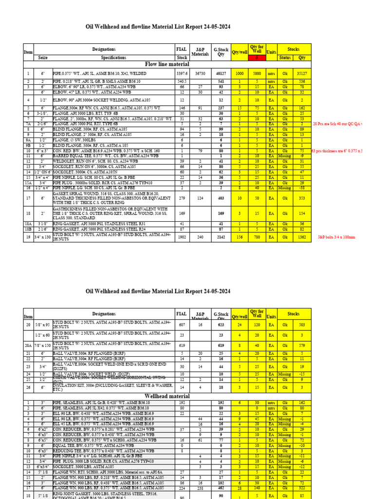 Oil Wellhead and Flowline Material Report | PDF | Valve | Gas Technologies