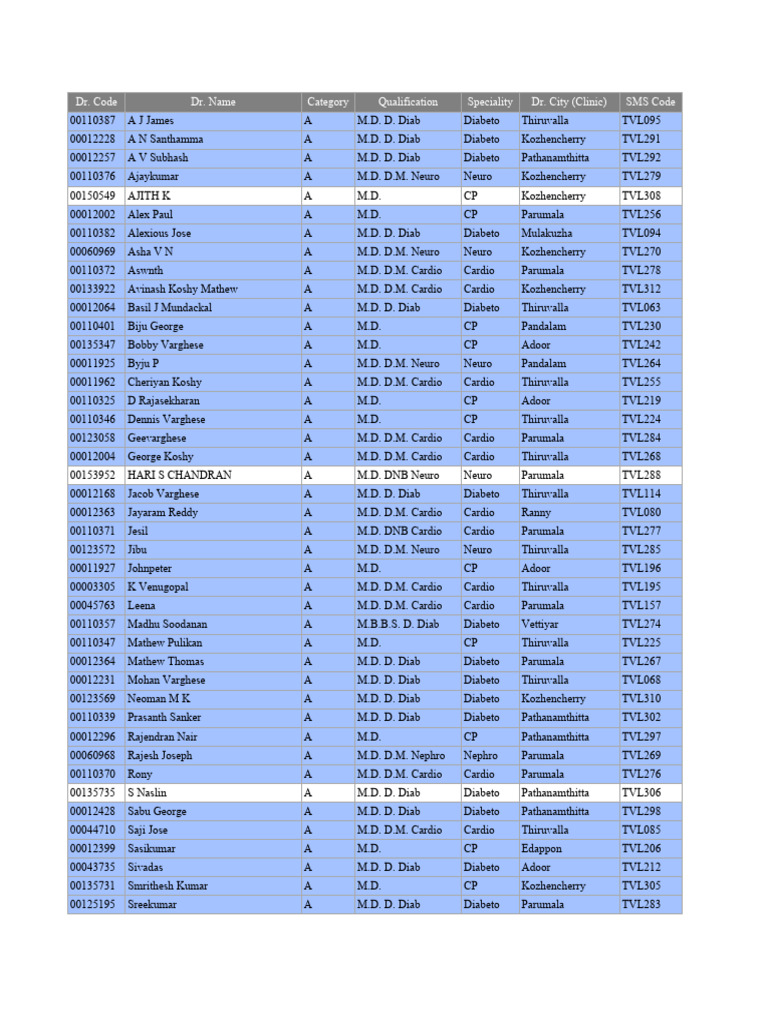 Neurology and Diabetes Doctors List | PDF | Hospital | Kerala