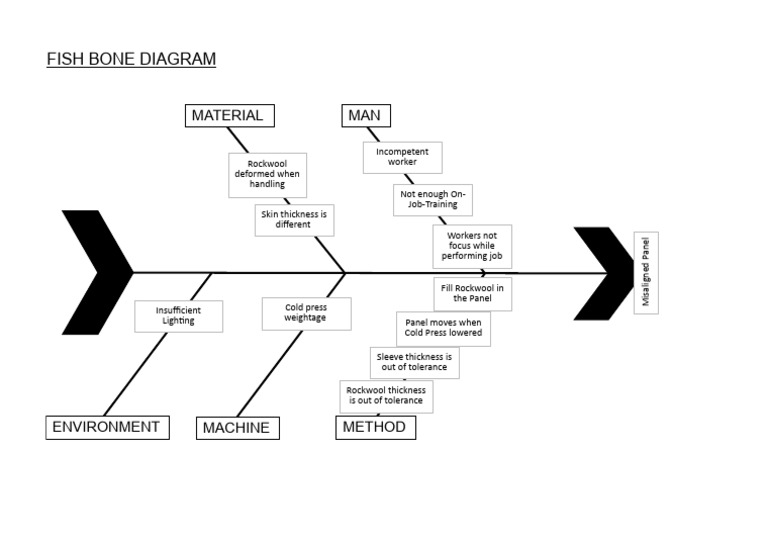 Fish Bone Diagram for Quality Issues | PDF