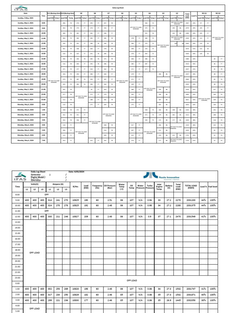 Daily Log Sheet 5 May 2024 Pdf Electric Generator Volt