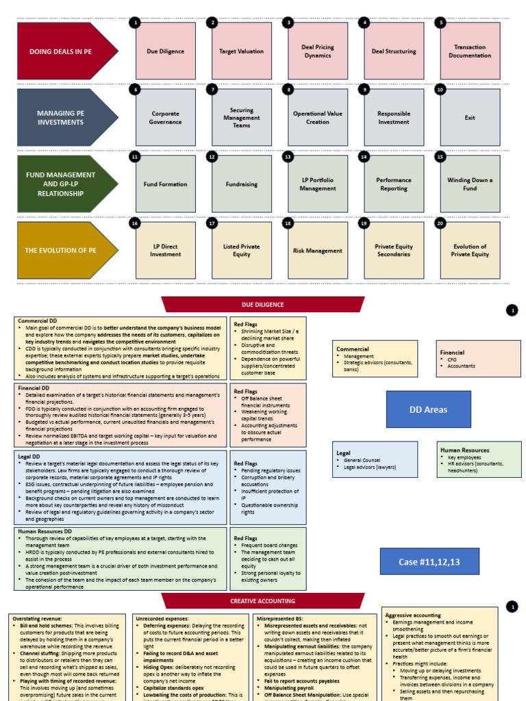 Mastering PE Elements | PDF | Leveraged Buyout | Valuation (Finance) Mastering PE Elements | PDF | Leveraged Buyout | Valuation (Finance)