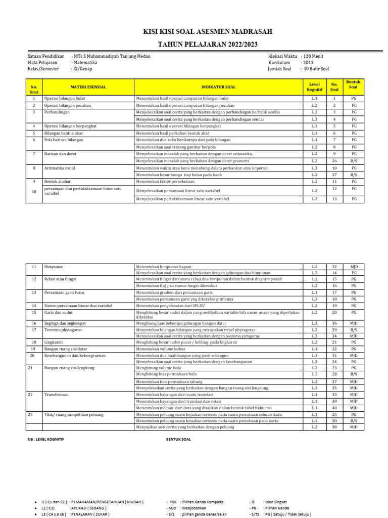 Kisi Kisi Soal Asesmen Madrasah | PDF
