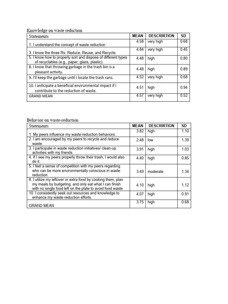 Sample Questionnaire FOR JAMOVI | PDF | Waste | Recycling