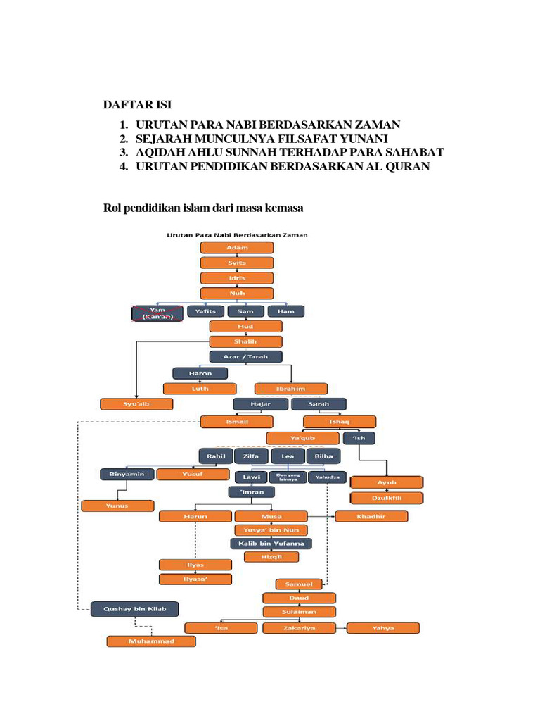 Rol Pendidikan Islam Dari Masa Kemasa | PDF