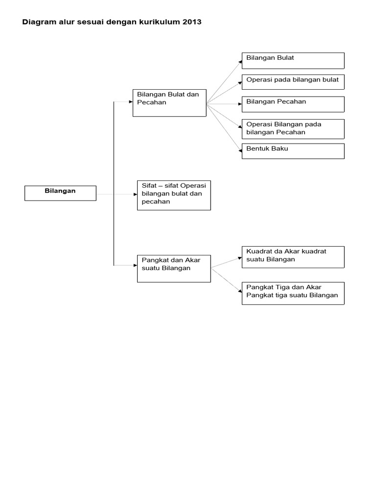 Diagram Alur | PDF