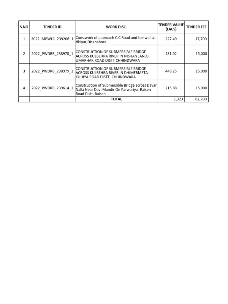 Summary If Tenders 12-25-22 | PDF | Architectural Elements | Building Engineering