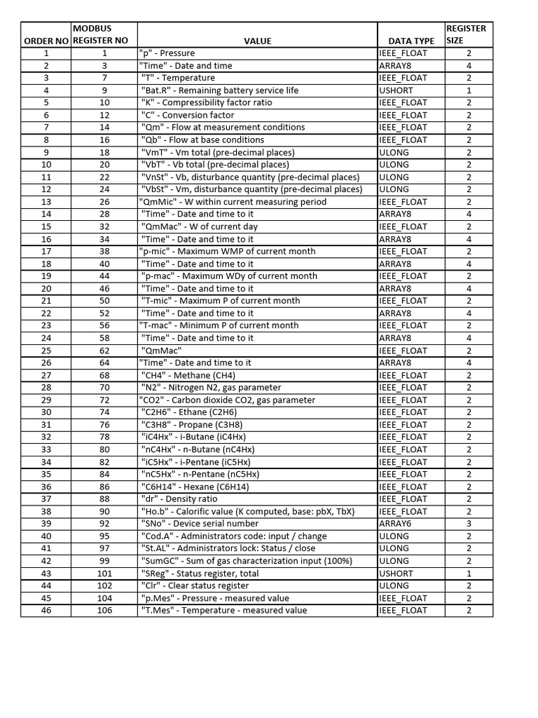 EK220 Modbus Register Map Overview | PDF | Propane | Gases