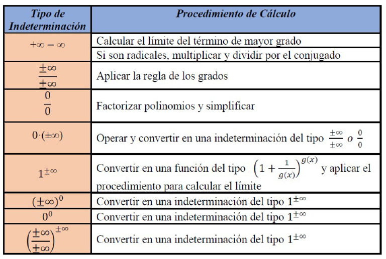 Indeterminaciones | PDF