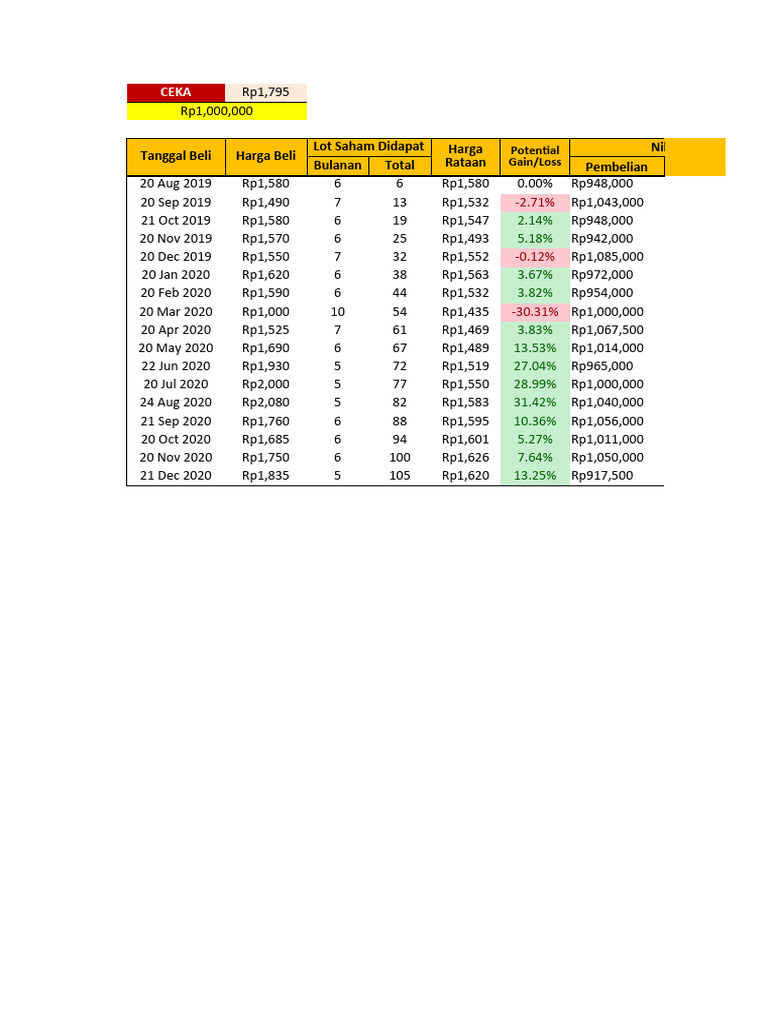 Tabel Nabung Saham Metode Dca | PDF