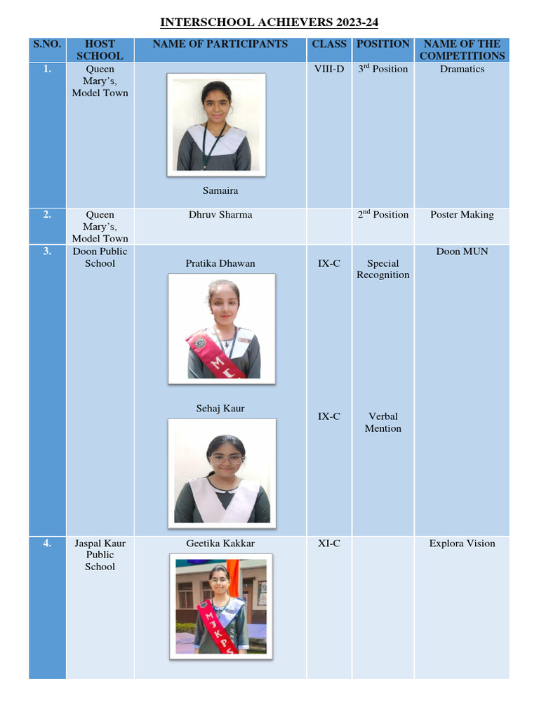 Interschool Achievers Srnew 2k23 | PDF