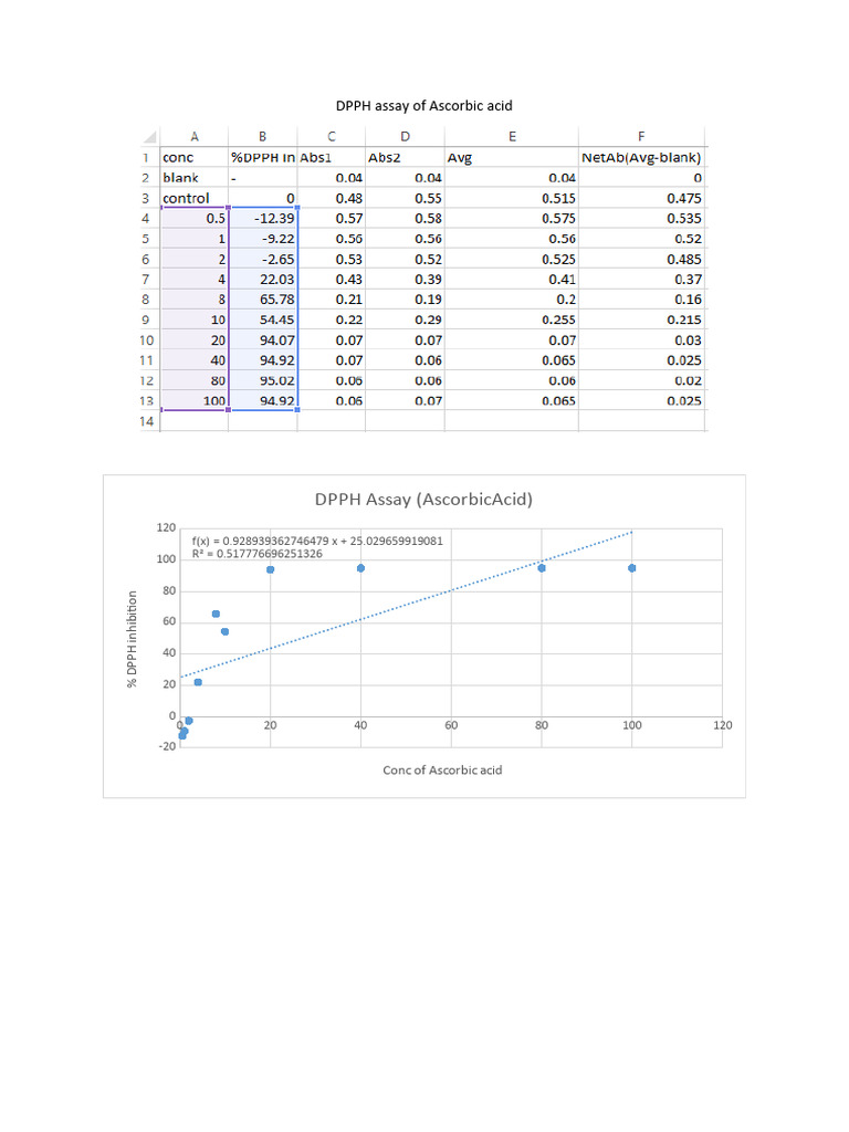 DPPH Assay of Ascorbic Acid and Ellagic Acid | PDF | Organic Compounds ...