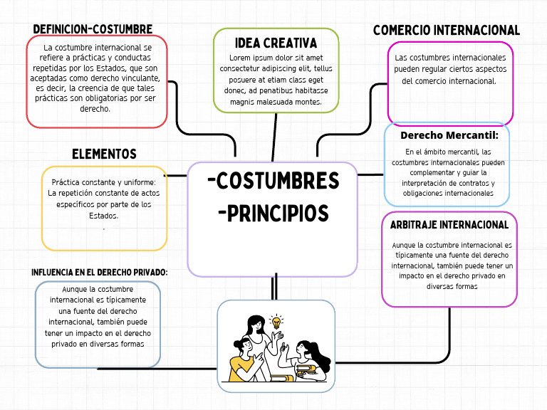 Costumbre Internacional en Comercio | PDF