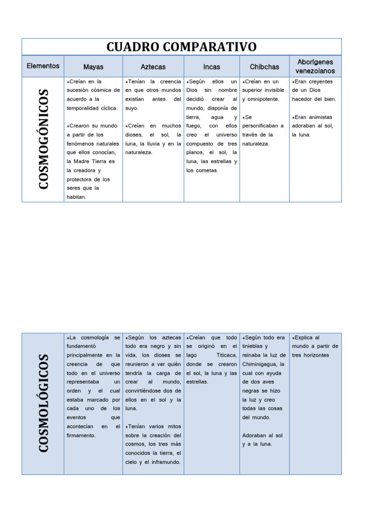 Cuadro Comparativo | PDF | Civilización maya