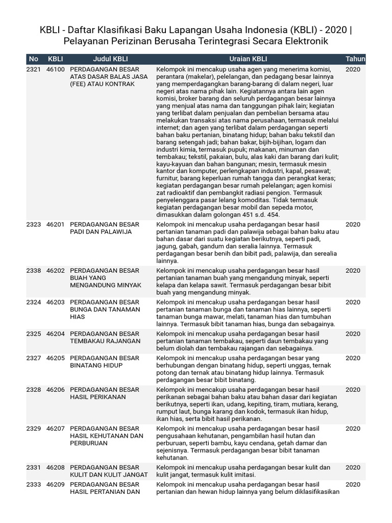 KBLI - Daftar Klasifikasi Baku Lapangan Usaha Indonesia (KBLI) - 2020 Pelayanan Perizinan ...