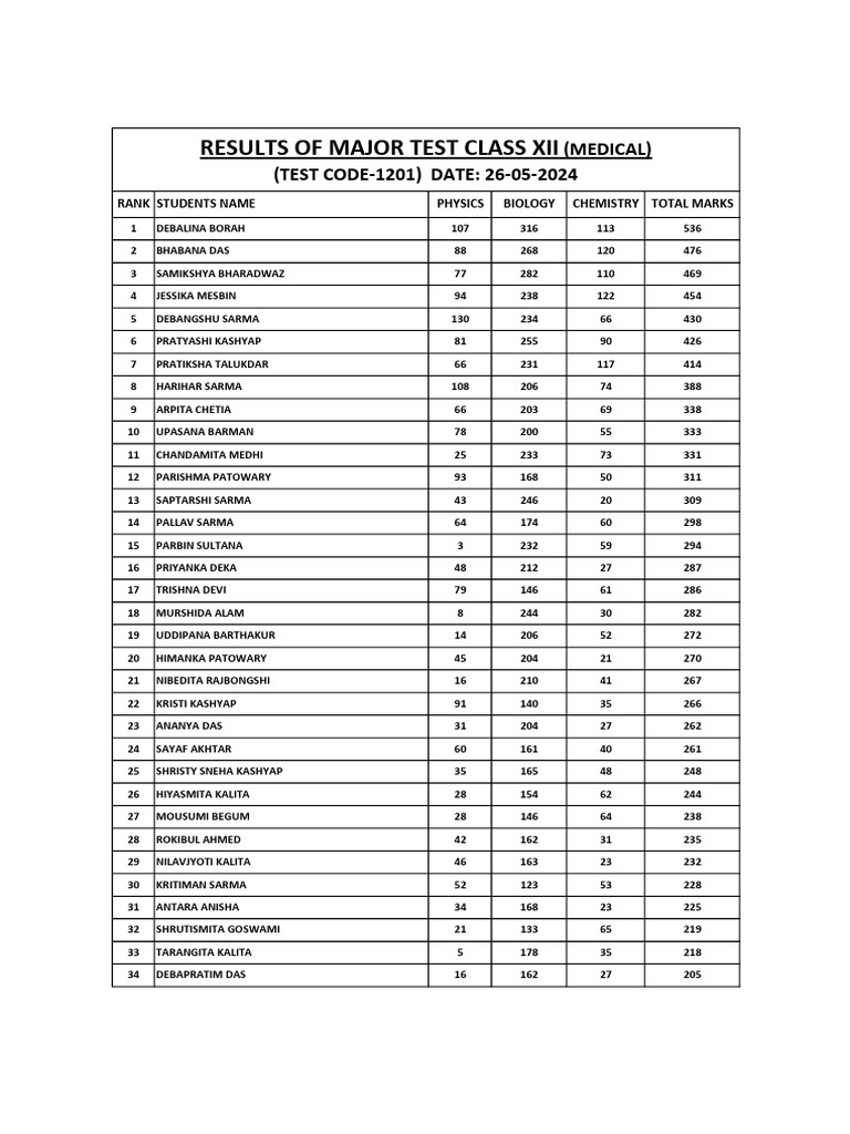 MAJOR TEST RESULTS (1201) | PDF