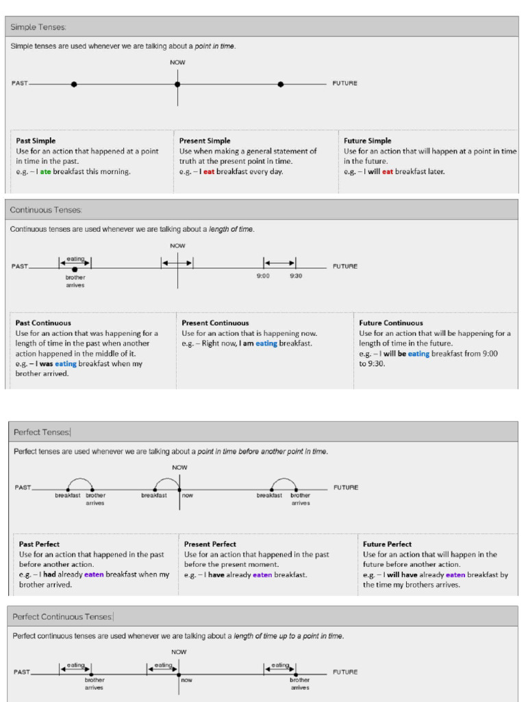Tenses Timeline | PDF