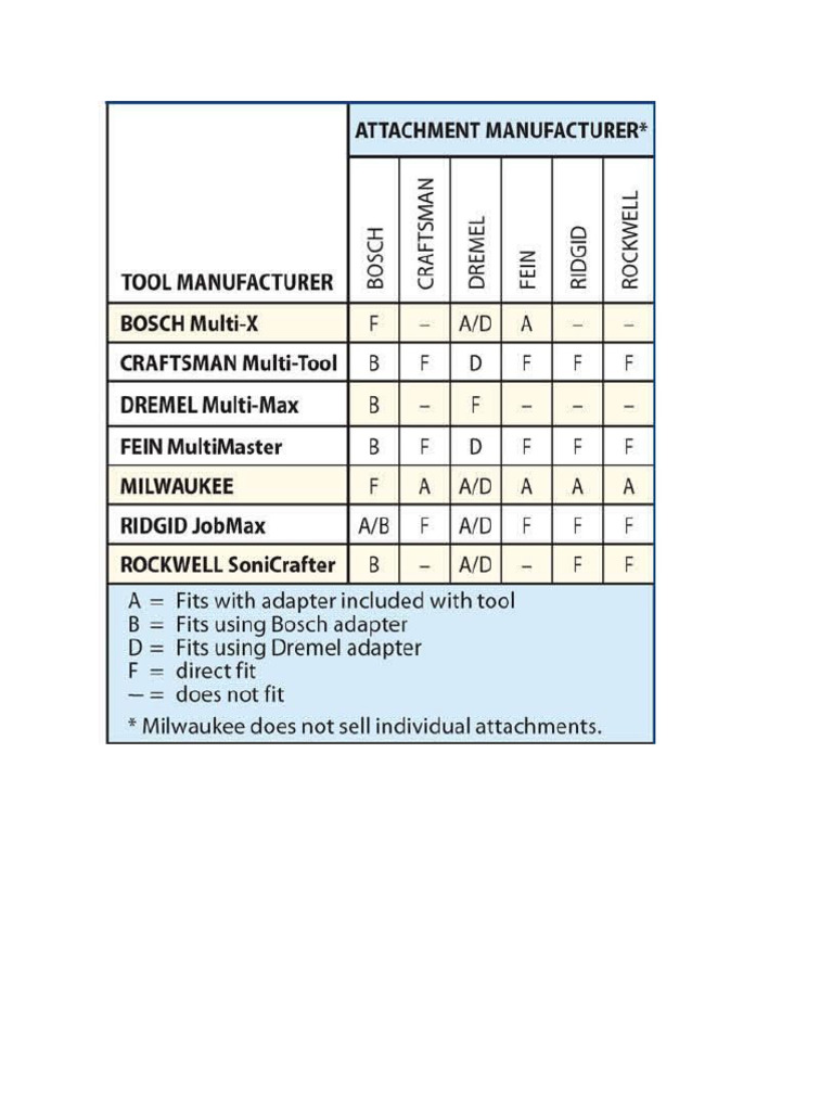 Mutitool Blade Compatability | PDF