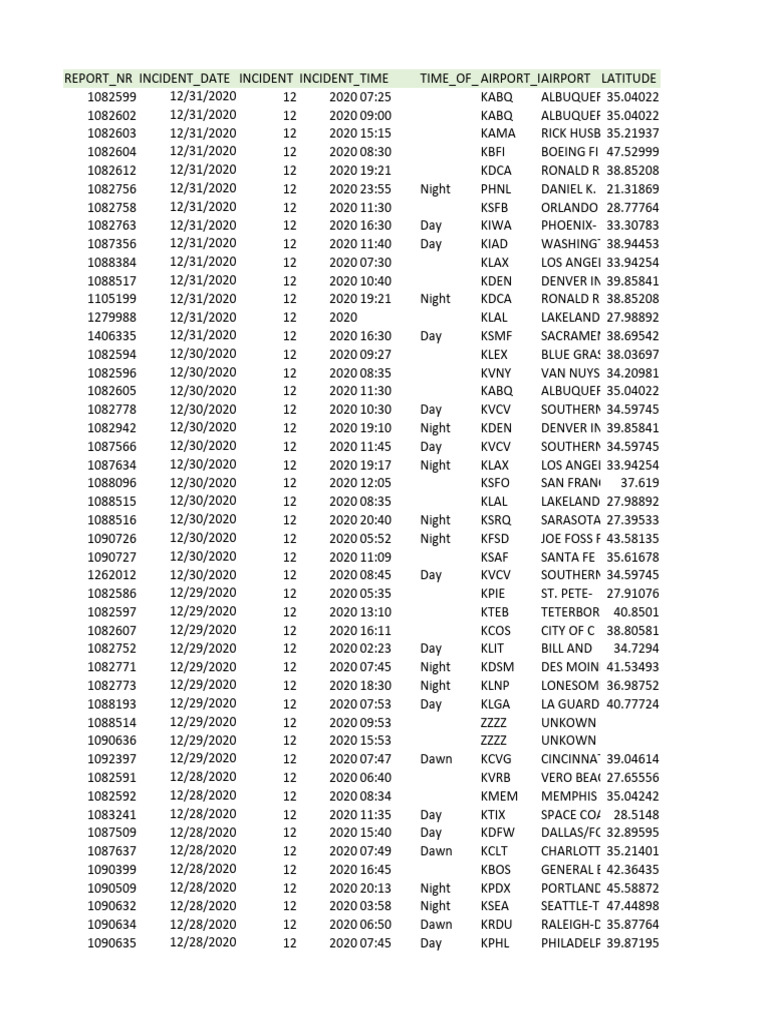 FAA Strikes 2020 | PDF | Radio | Media Formats