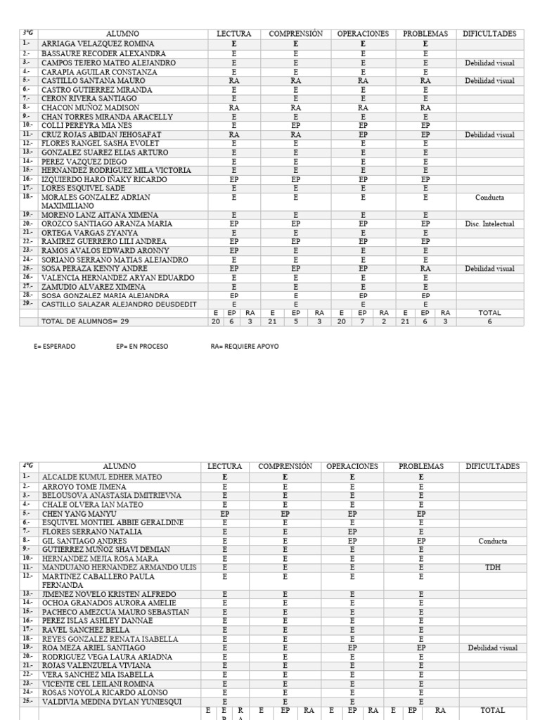 Diagnósticos Alumnos 3o y 4o | PDF