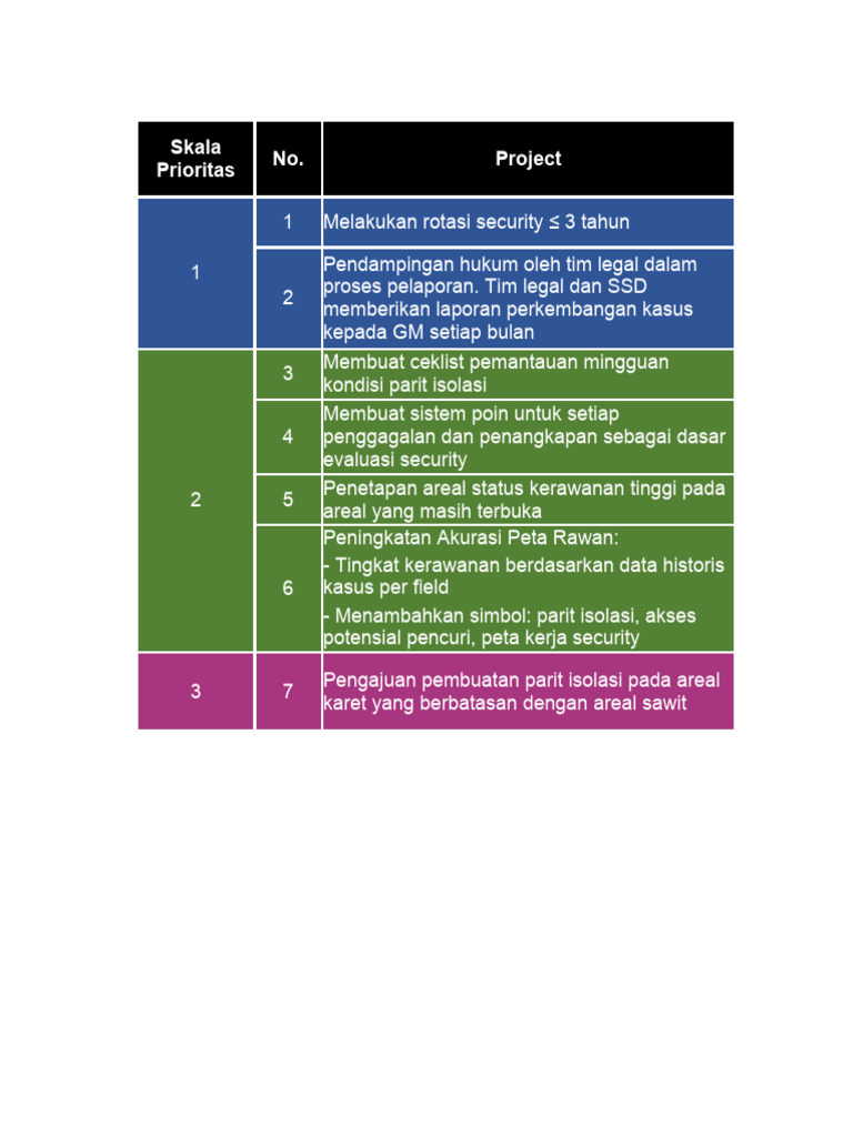 Penilaian Security Div 5 Mei SB | PDF