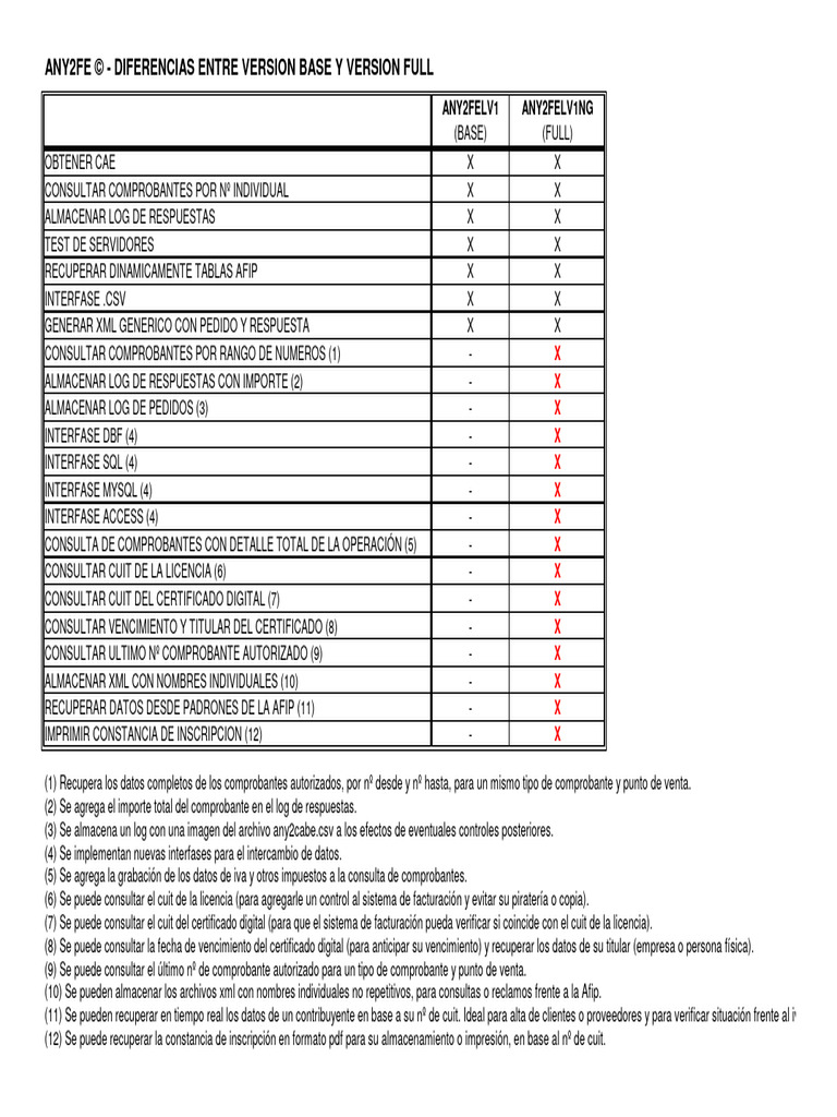 Diferencias Version Base Vs Version Full | PDF | Informática | Gestión ...