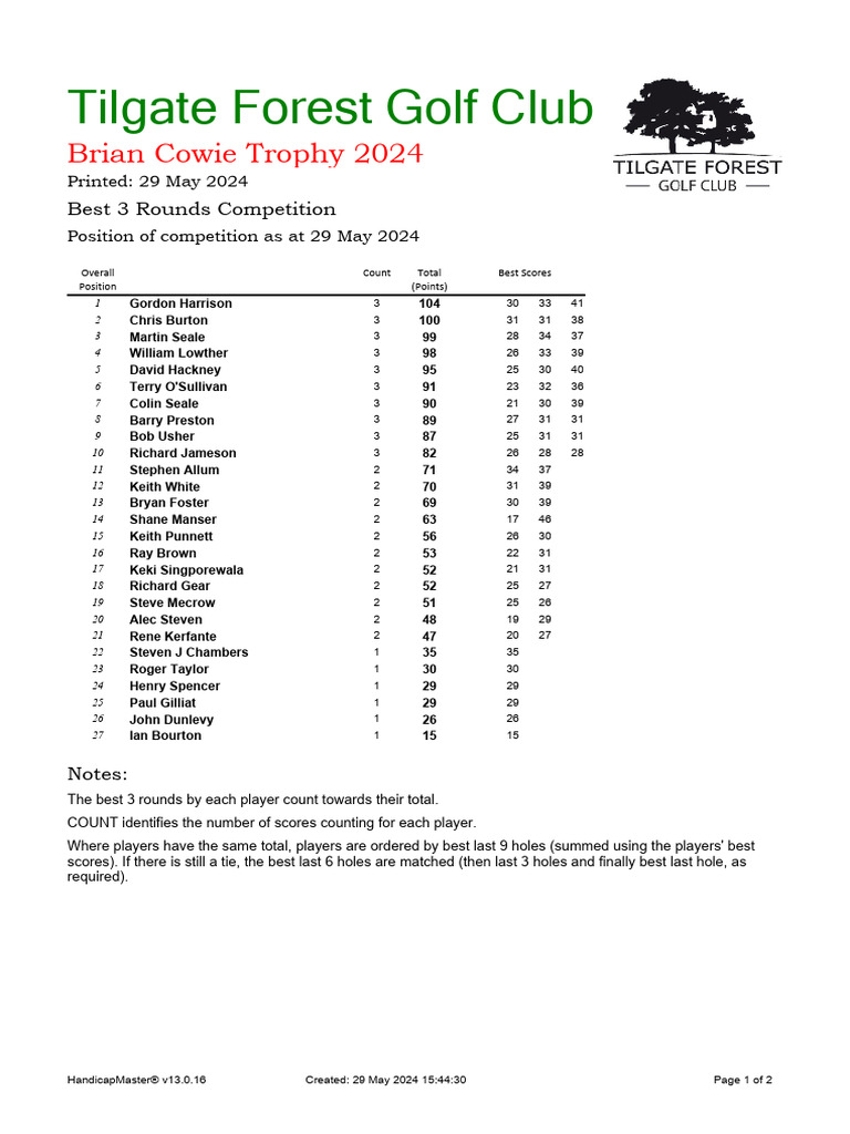Brian Cowie Trophy 2024 After 3 Rounds | PDF