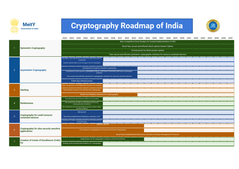 Cryptography Roadmap | PDF | Cryptography | Computer Science