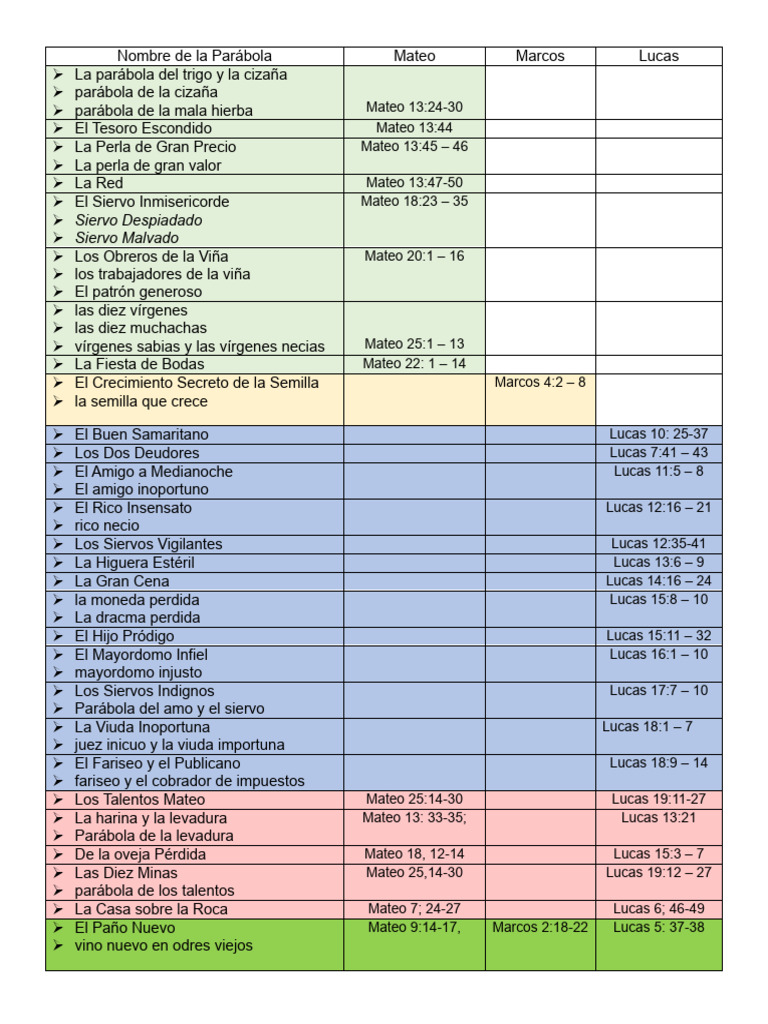 Cuadro de Las Parabolas | Descargar gratis PDF | Parábolas de Jesús ...