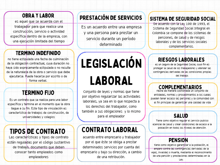 Mapa Conceptual Normativa y Obligaciones Laborales | PDF | Derecho laboral | Justicia