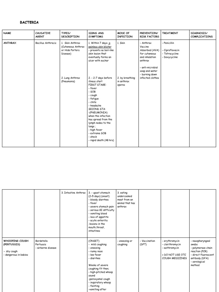 Micro-Para Lec Diseases (Final) | PDF | Anthrax | Hepatitis C