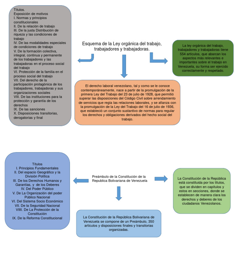 Esquema de La LOTTT y La Constitución de La República Bolivariana de Venezuela | PDF | Justicia ...