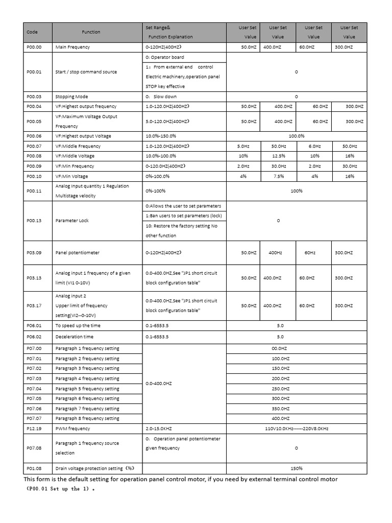 YL620 A Inverter Debug Table | Download Free PDF | Hertz | Parameter ...