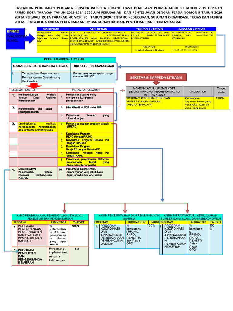 Cascading Perubahan Pertama Renstra Bappeda Lirtbang | PDF | Bisnis | Pengelolaan Keuangan & Uang