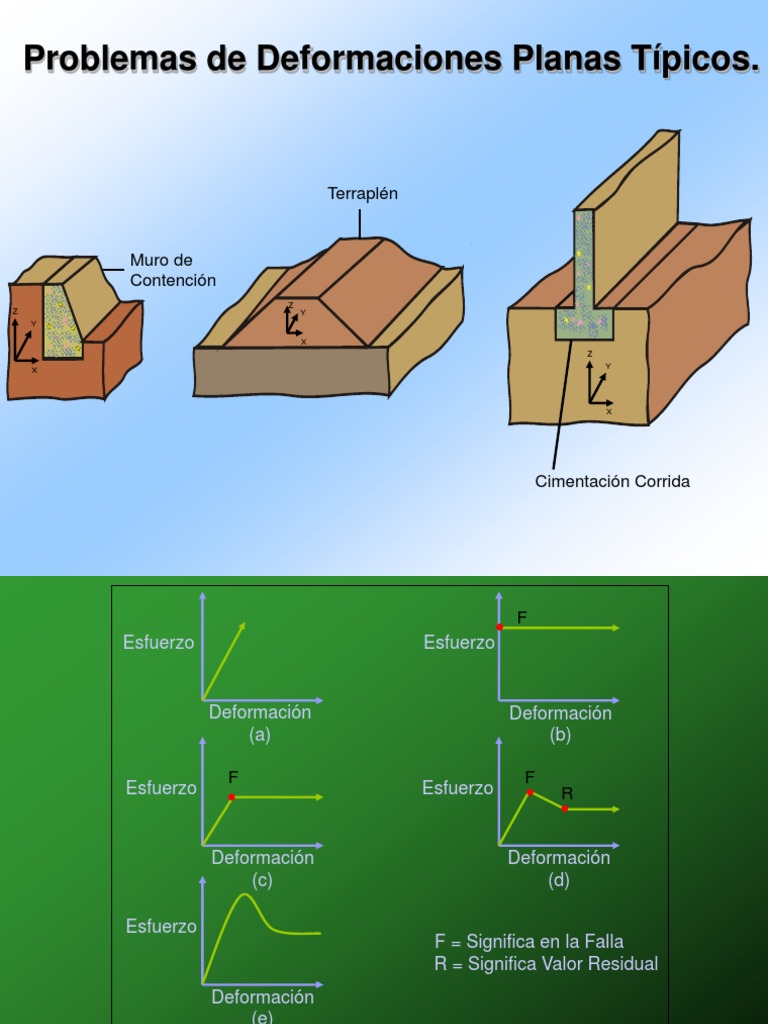 Esfuerzo en Una Masa de Suelo | PDF