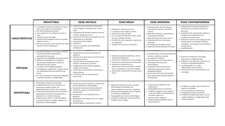 Cuadro Comparativo de La Arquitectura | Descargar gratis PDF | Sociedad ...