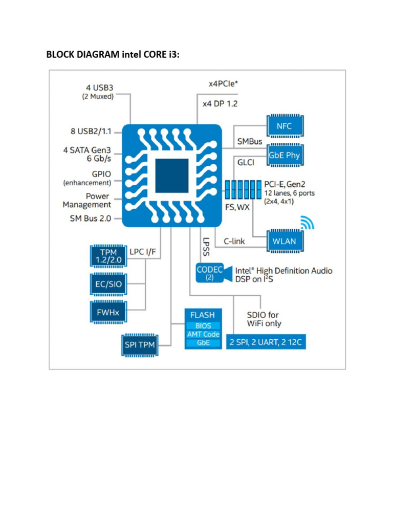BLOCK DIAGRAM Intel CORE I3 | PDF
