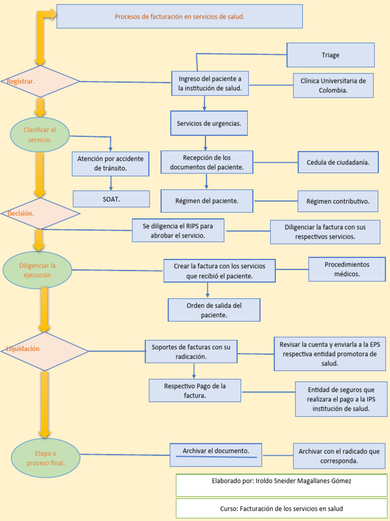 Proceso de Facturacion en Servicios de Salud Flujograma | PDF | Cuidado ... Proceso de Facturacion en Servicios de Salud Flujograma | PDF | Cuidado ...