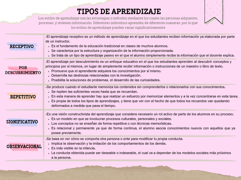 Tipos de Aprendizaje | PDF | Aprendizaje | Constructivismo (filosofía ...