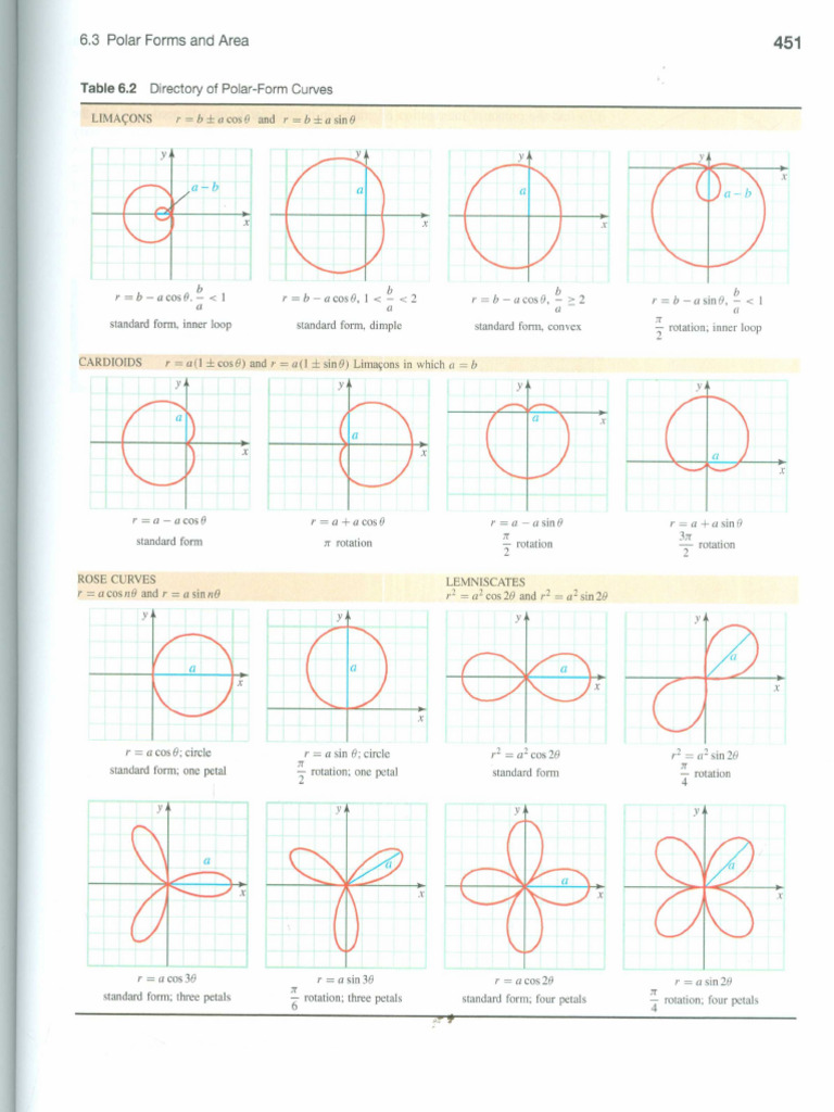 Summary of Polar Curves | PDF