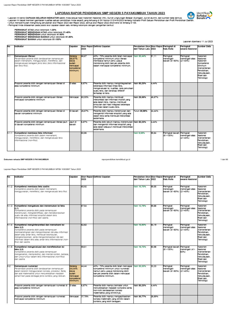 Rapor Pendidikan 2023 Ok | PDF