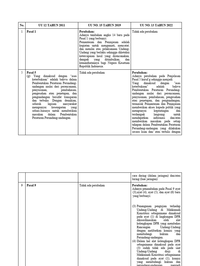 MATRIKS Perubahan UU No. 12 Tahun 2011 | PDF MATRIKS Perubahan UU No. 12 Tahun 2011 | PDF