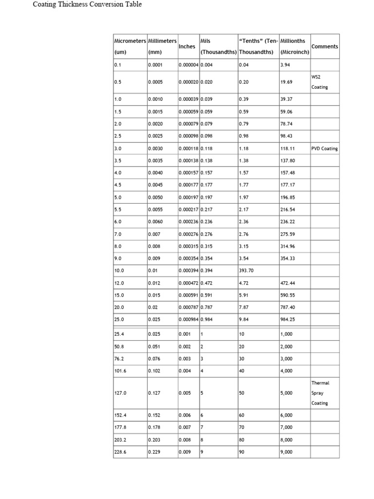 thickness conversion | PDF | Probability And Statistics | Metrology