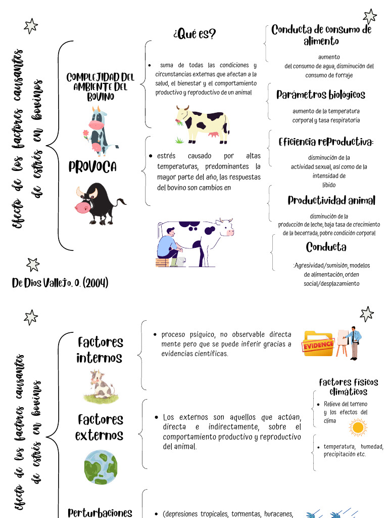 Cuadro Sinóptico Alondra 2B - Compressed | PDF | Estrés (biología) | Vacas