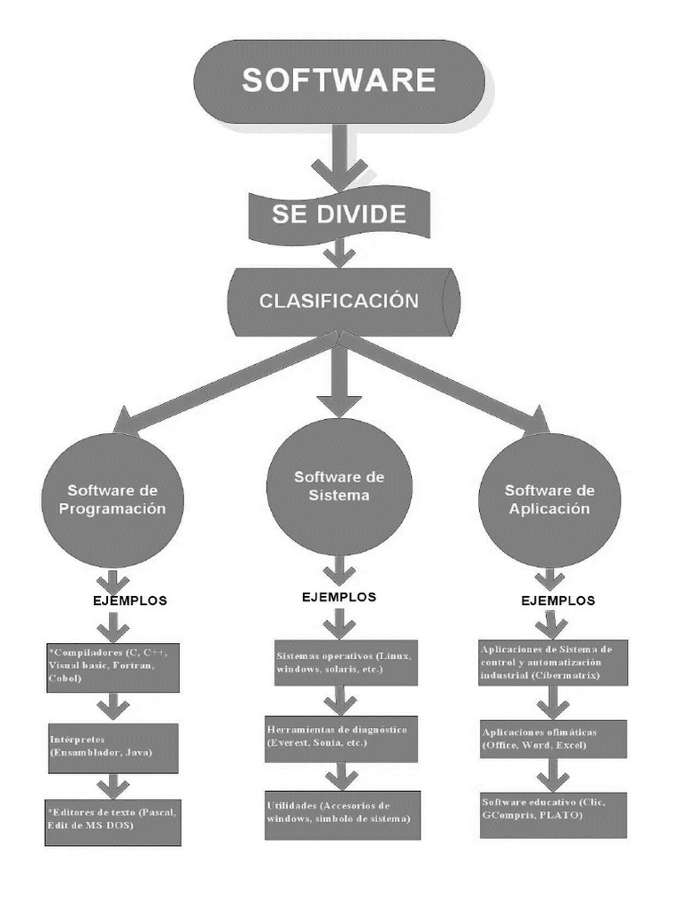 Mapa Conceptual Del Software | PDF
